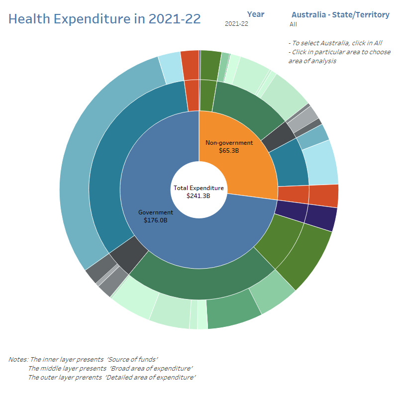 Health expenditure Australia 2021–22, Sources and areas - Australian ...