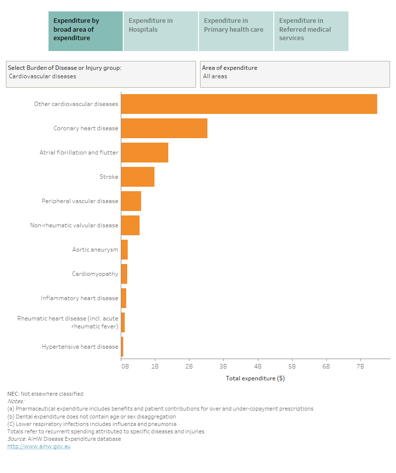 Health system spending on disease and injury in Australia, 2020-21 ...