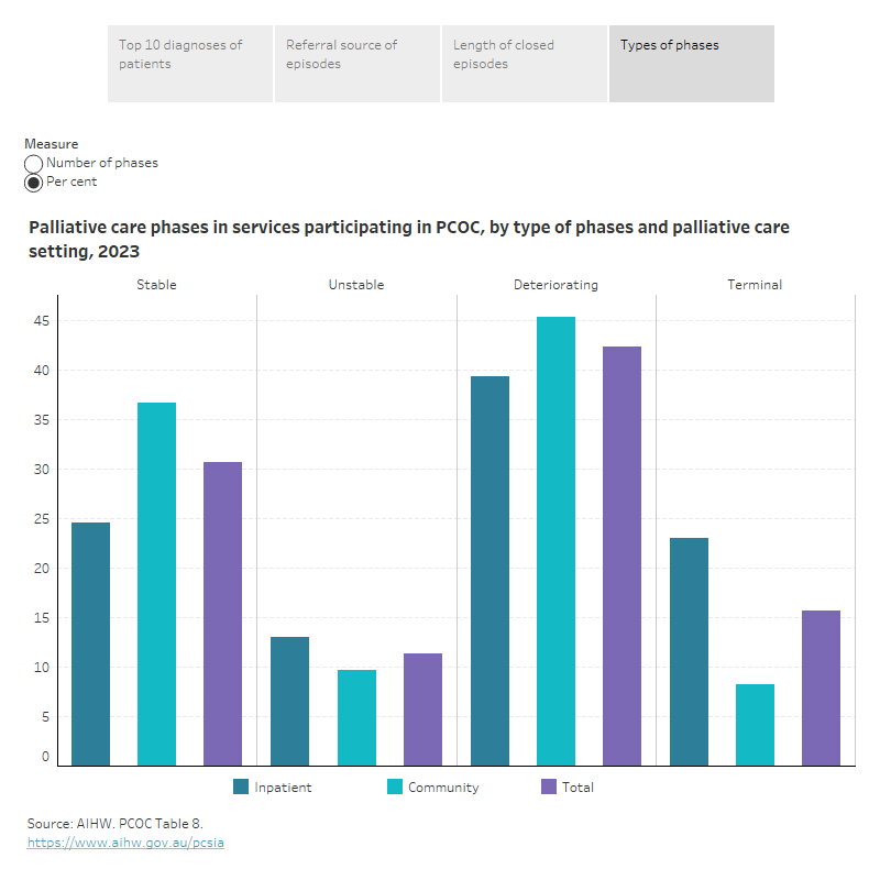Palliative care services in Australia, Overview of patients, episodes ...