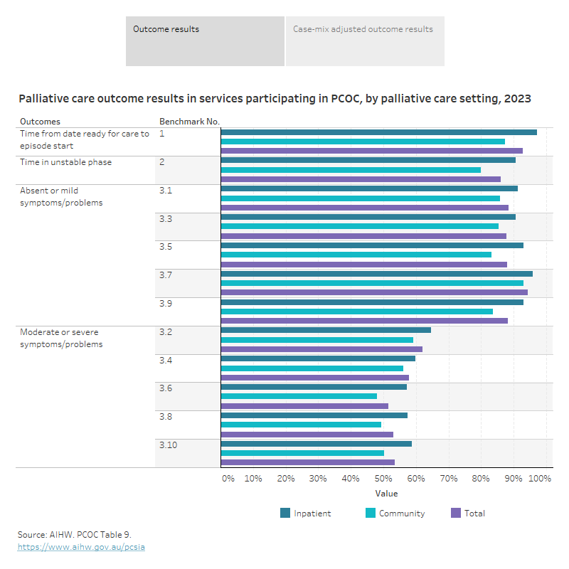 Palliative care services in Australia, Palliative care outcome measures ...