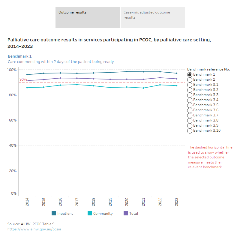 Palliative care services in Australia, Trends - Australian Institute of ...