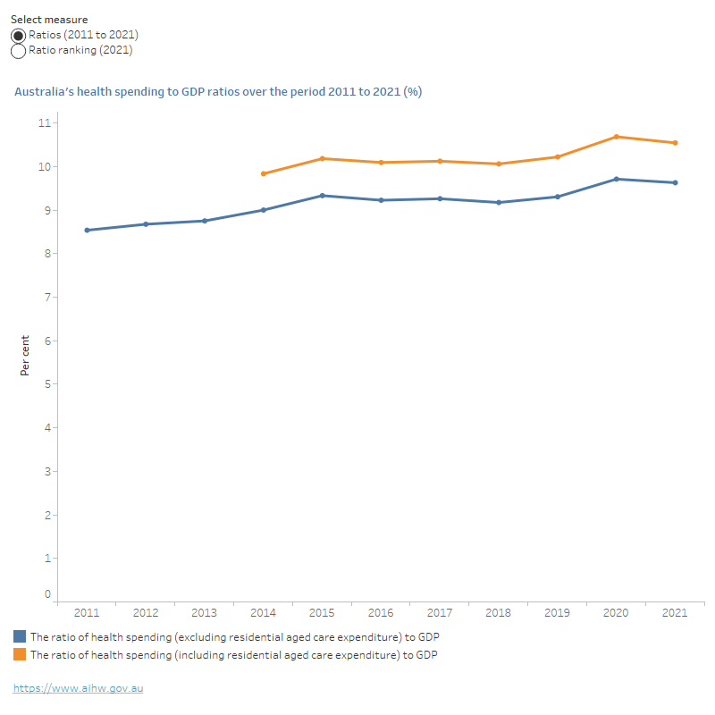 Health expenditure - Australian Institute of Health and Welfare