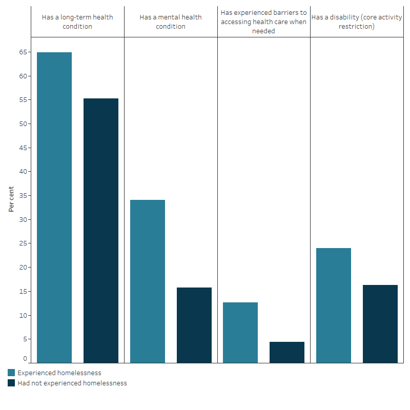 Health of people experiencing homelessness - Australian Institute of ...