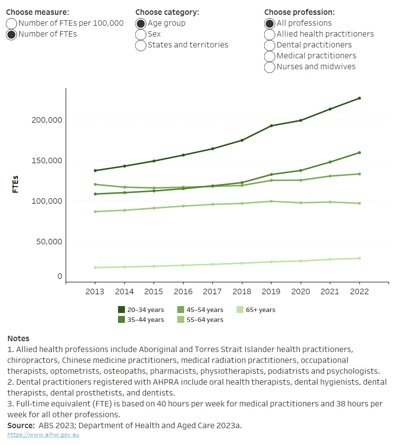 Health workforce - Australian Institute of Health and Welfare