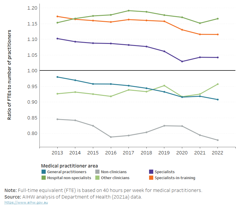Health workforce - Australian Institute of Health and Welfare