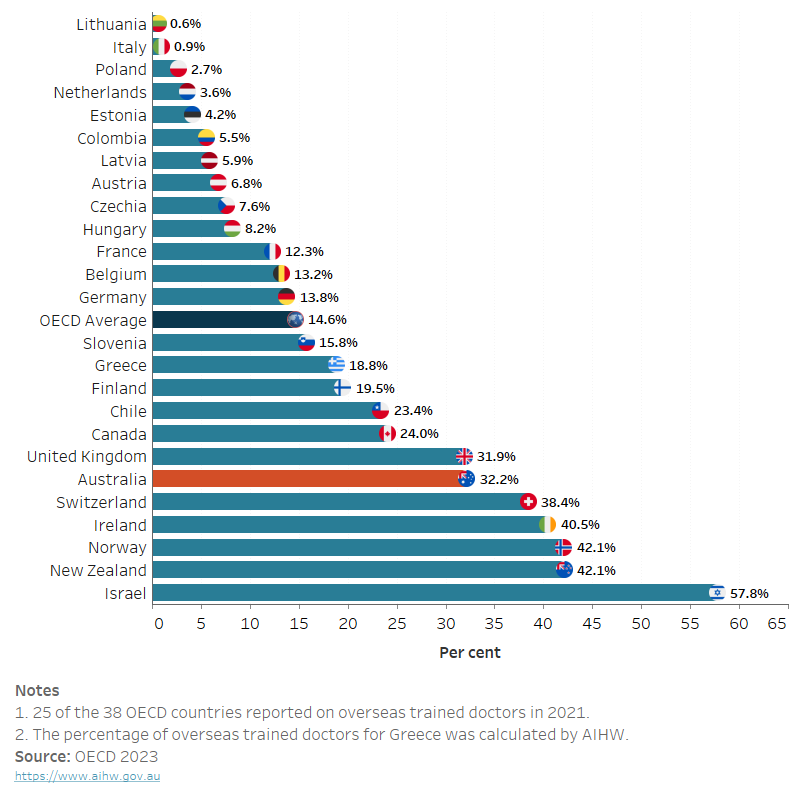 Health workforce - Australian Institute of Health and Welfare