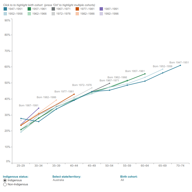 Home ownership and housing tenure - Australian Institute of Health and ...