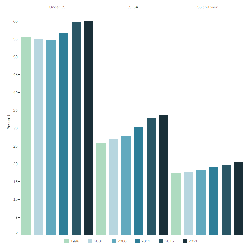 Home ownership and housing tenure - Australian Institute of Health and ...