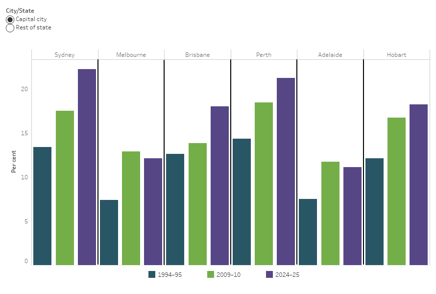 Housing affordability - Australian Institute of Health and Welfare