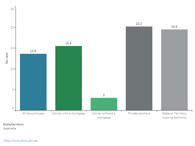 Housing affordability - Australian Institute of Health and Welfare