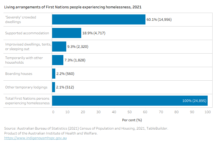 Housing & homelessness - Australian Institute of Health and Welfare