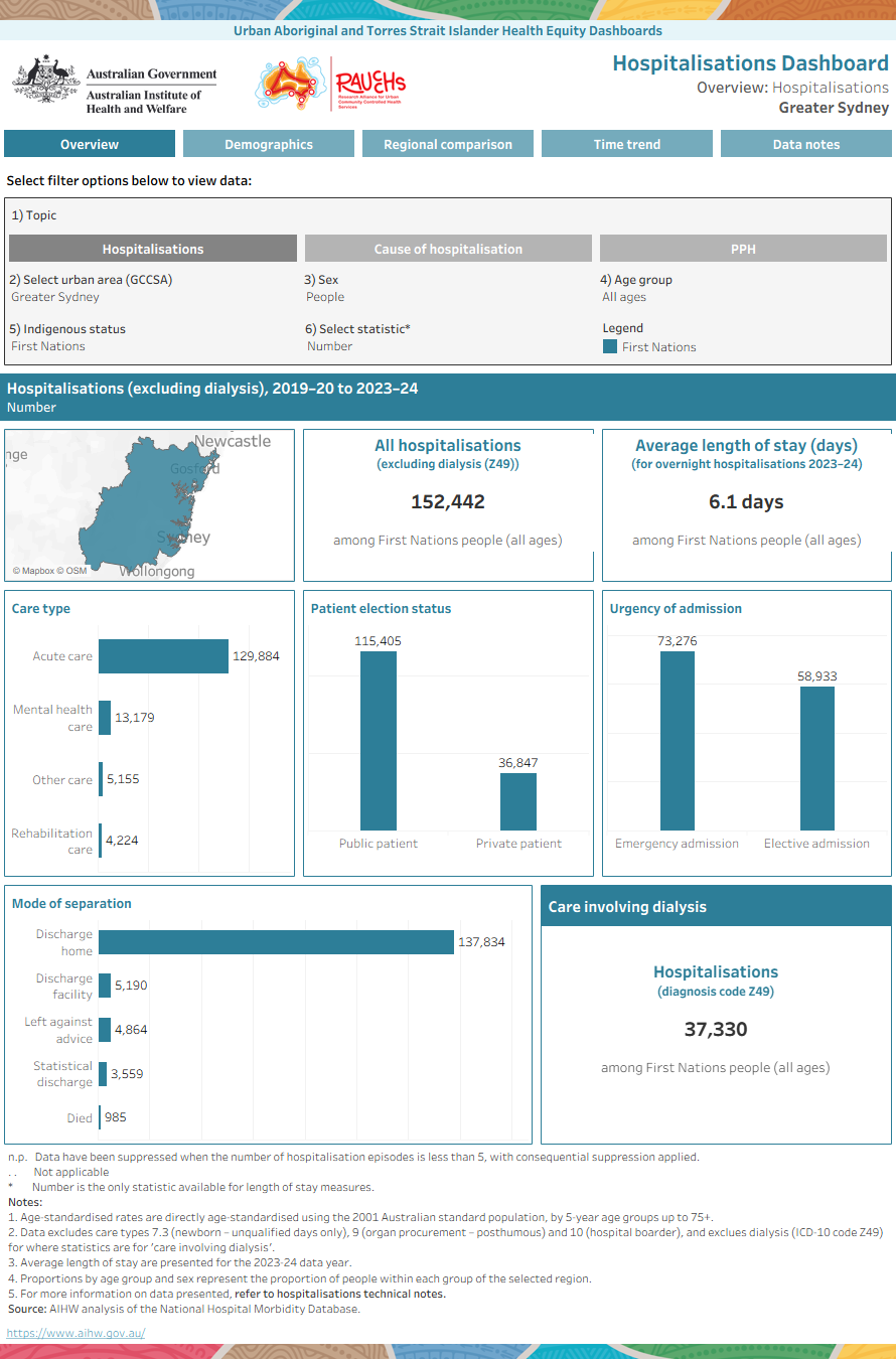 Urban Aboriginal and Torres Strait Islander Health Equity Dashboards ...