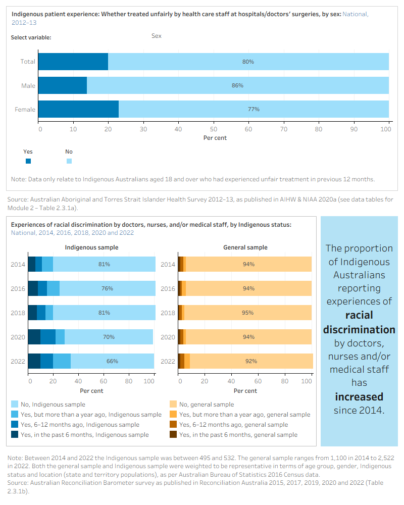 Cultural safety in health care for Indigenous Australians: monitoring ...
