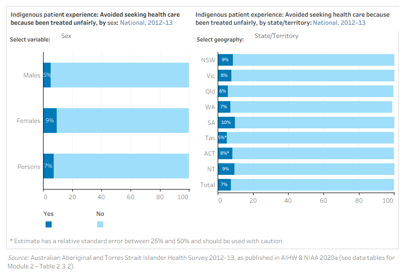 Cultural safety in health care for Indigenous Australians: monitoring ...