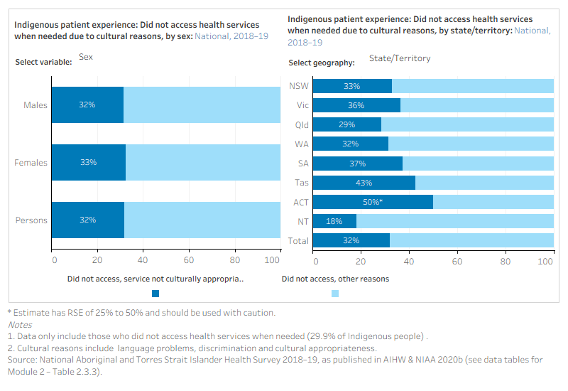 Cultural safety in health care for Indigenous Australians: monitoring ...