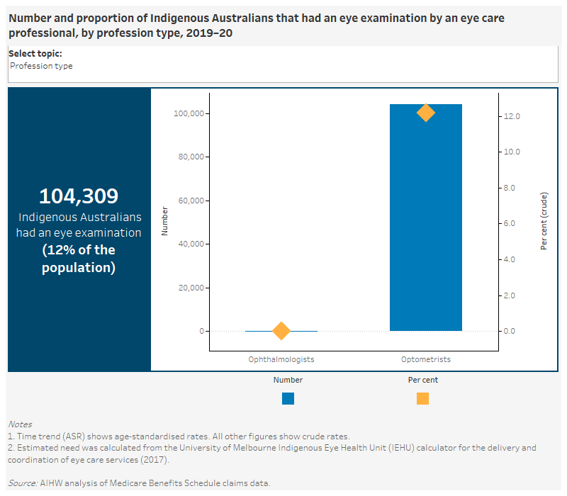 Indigenous eye health measures 2021, Eye examinations by an eye care ...