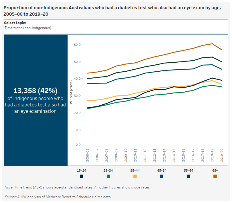Indigenous eye health measures 2021, Target population screened for ...