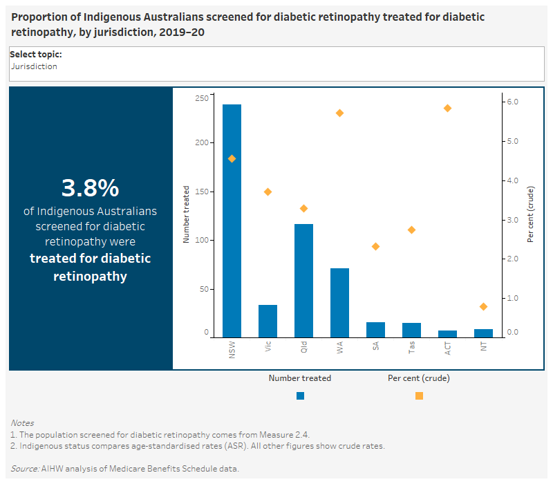 Indigenous eye health measures 2021, Target population screened for ...