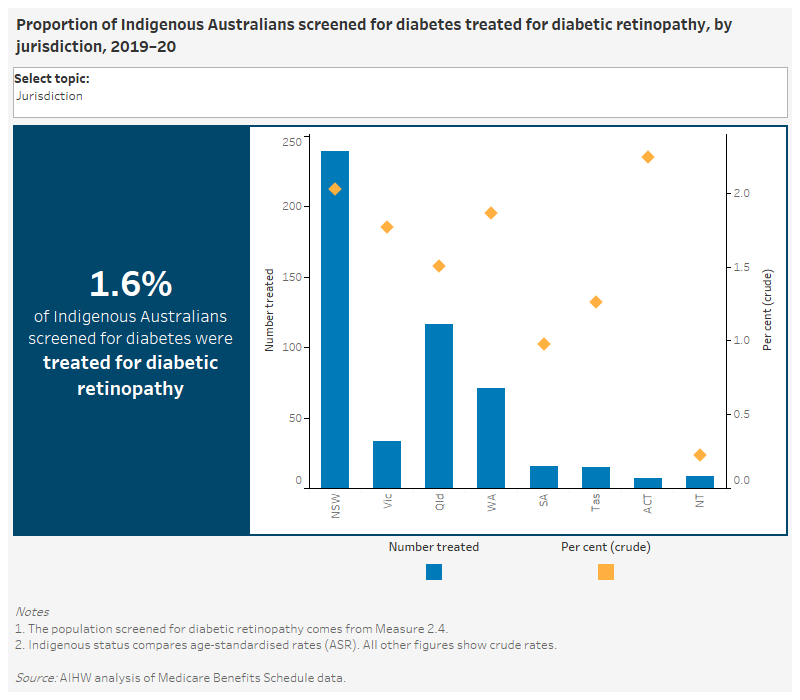 Indigenous eye health measures 2021, Population screened for diabetes ...