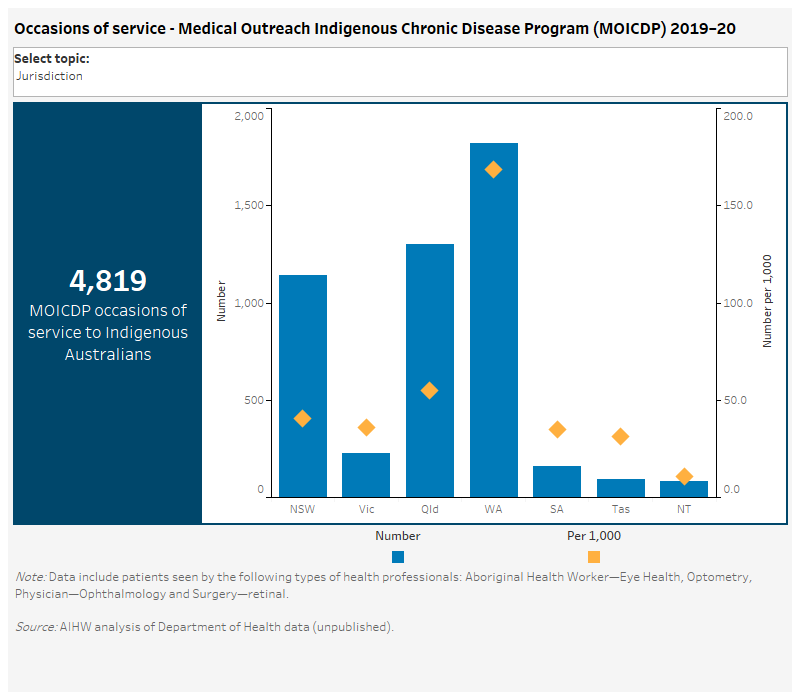 Indigenous eye health measures 2021, Occasions of eye health services ...