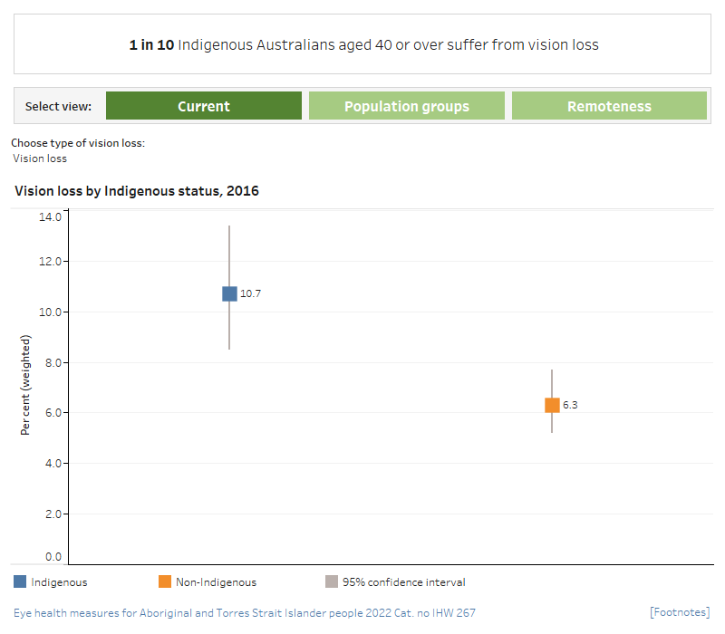 Eye health measures for Aboriginal and Torres Strait Islander people ...