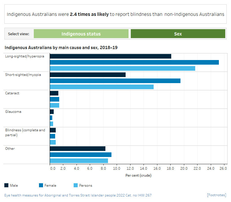 Eye health measures for Aboriginal and Torres Strait Islander people ...