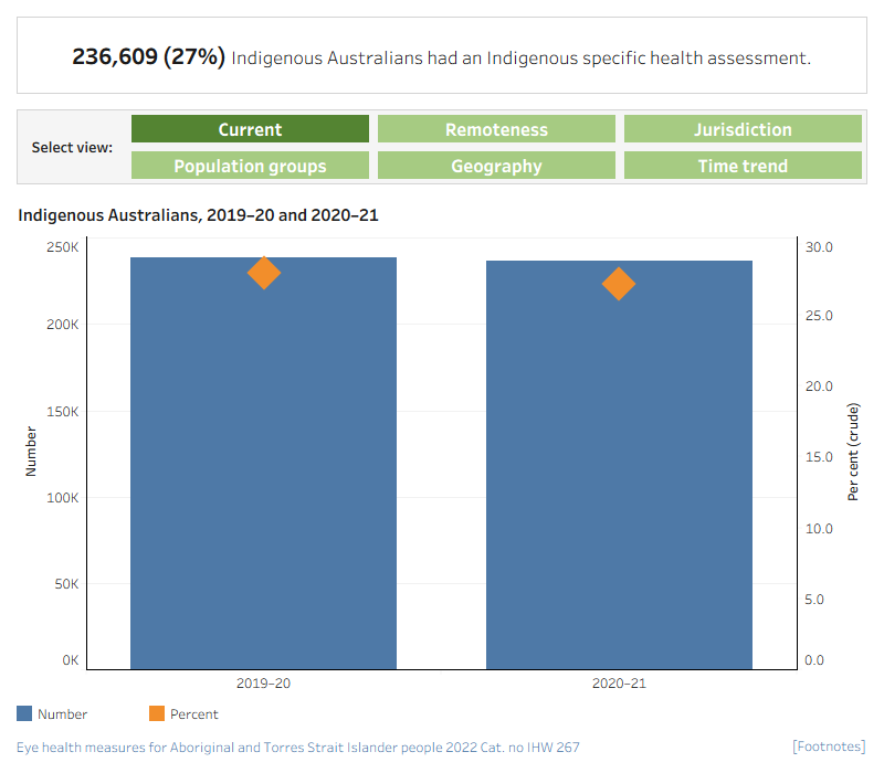 Eye health measures for Aboriginal and Torres Strait Islander people ...