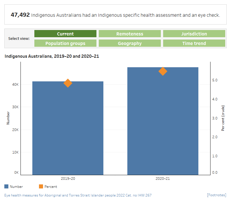 Eye health measures for Aboriginal and Torres Strait Islander people ...