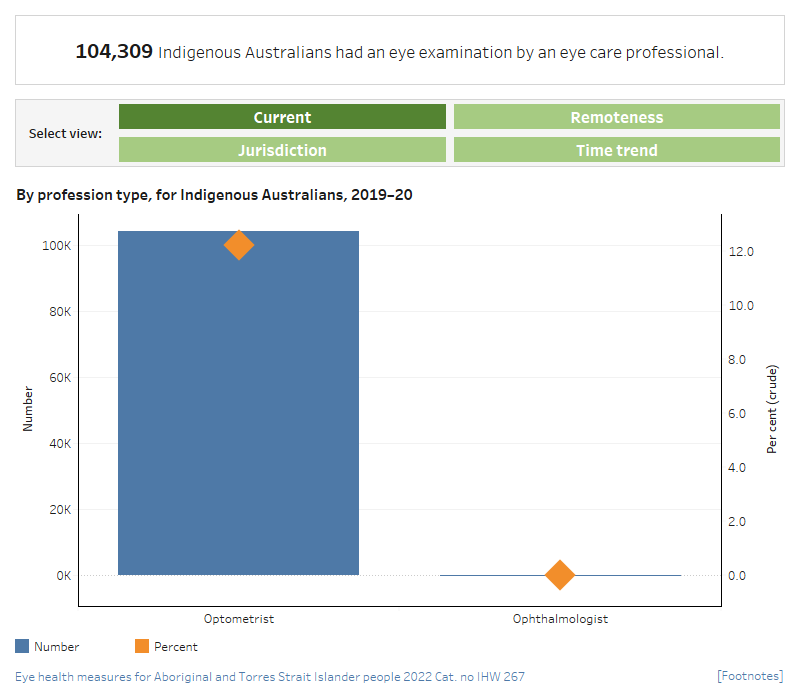 Eye health measures for Aboriginal and Torres Strait Islander people ...