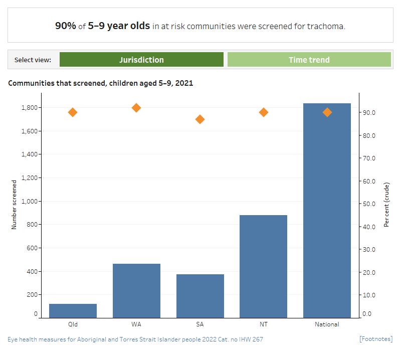 Eye health measures for Aboriginal and Torres Strait Islander people ...