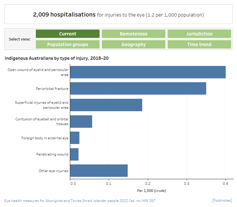 Eye health measures for Aboriginal and Torres Strait Islander people ...
