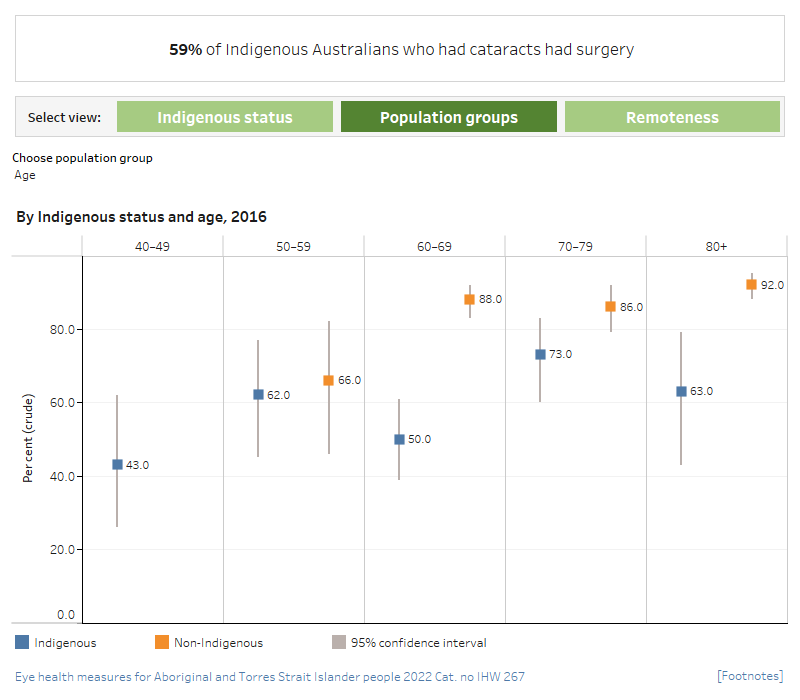 Eye health measures for Aboriginal and Torres Strait Islander people ...