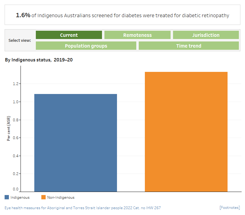 Eye health measures for Aboriginal and Torres Strait Islander people ...