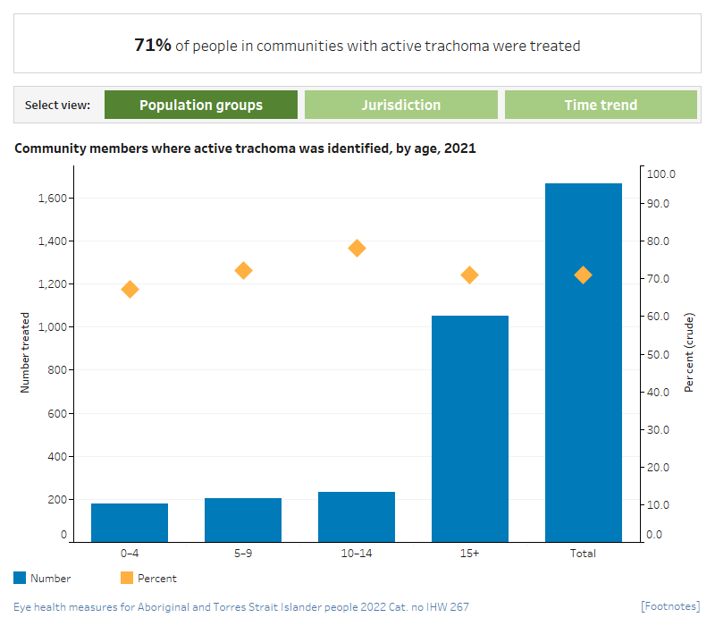 Eye health measures for Aboriginal and Torres Strait Islander people ...