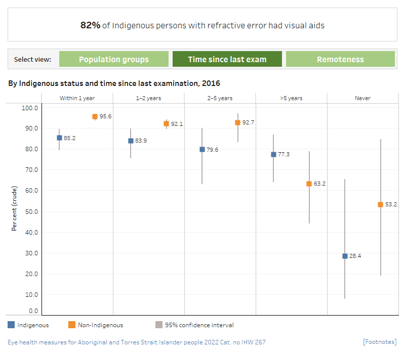 Eye health measures for Aboriginal and Torres Strait Islander people ...