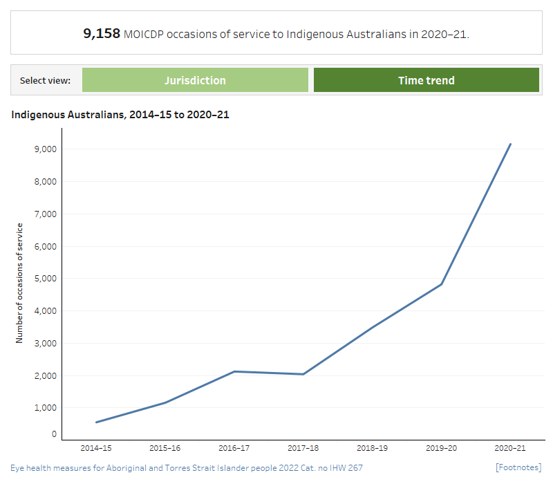 Eye health measures for Aboriginal and Torres Strait Islander people ...