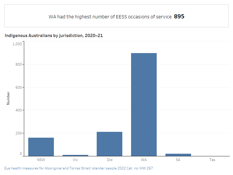 Eye health measures for Aboriginal and Torres Strait Islander people ...