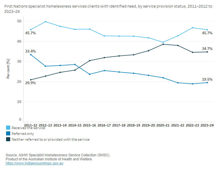 Housing & homelessness - Australian Institute of Health and Welfare