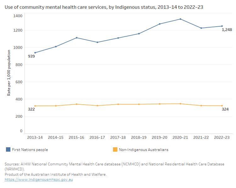 Service provision - Australian Institute of Health and Welfare