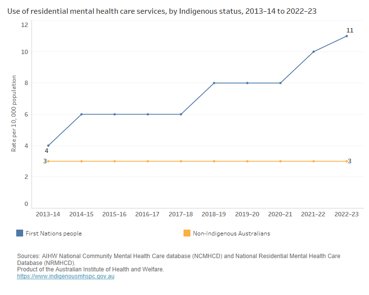 Service provision - Australian Institute of Health and Welfare