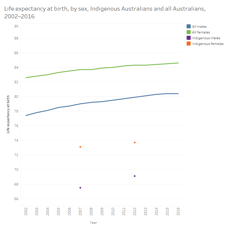Australia's health 2018, Life expectancy - Australian Institute of ...
