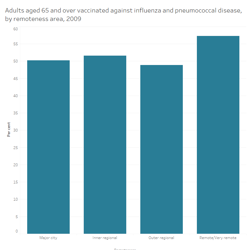Australia's health 2018, Immunisation rates for vaccines in the ...