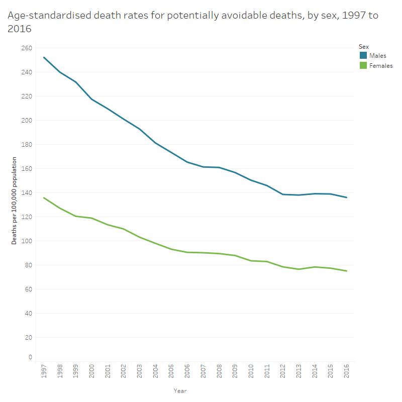 Australia's health 2018, Potentially avoidable deaths - Australian ...