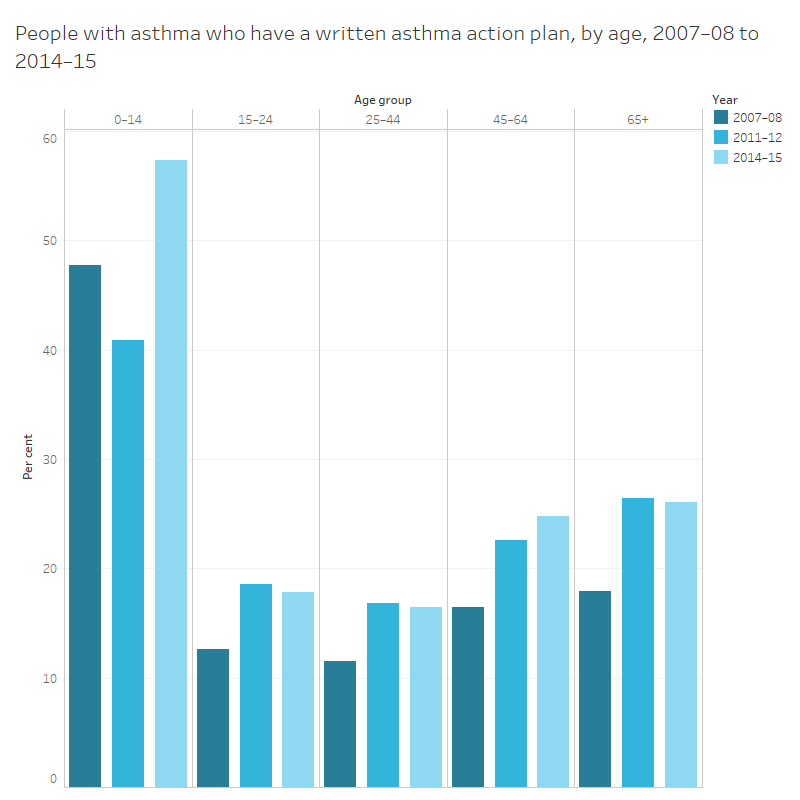 Australias Health 2018 Proportion Of People With Asthma With A