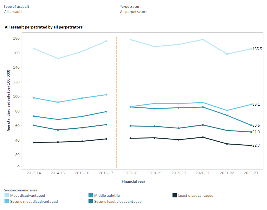 Injury in Australia: Assault and homicide - Australian Institute of ...