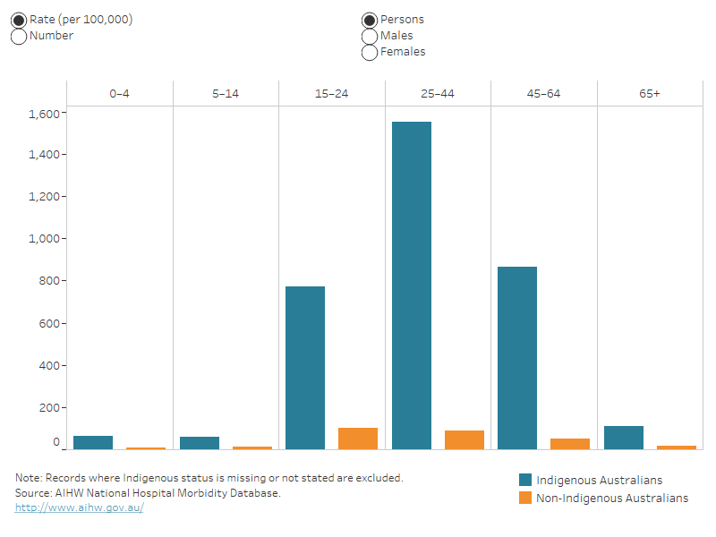 Injury in Australia: Assault and homicide - Australian Institute of ...
