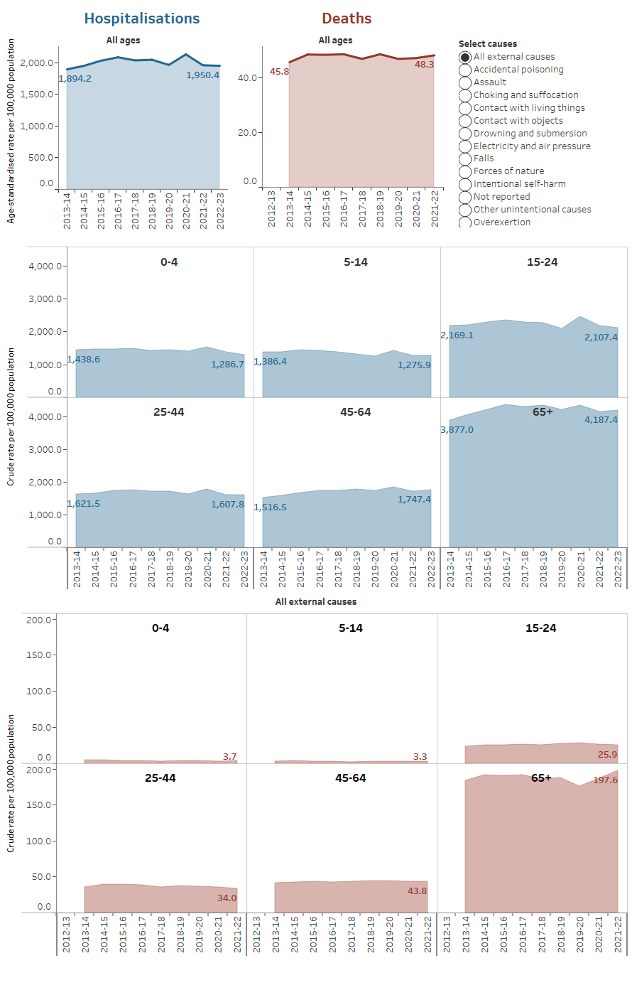 Injury in Australia, Hospitalisations - Australian Institute of Health ...