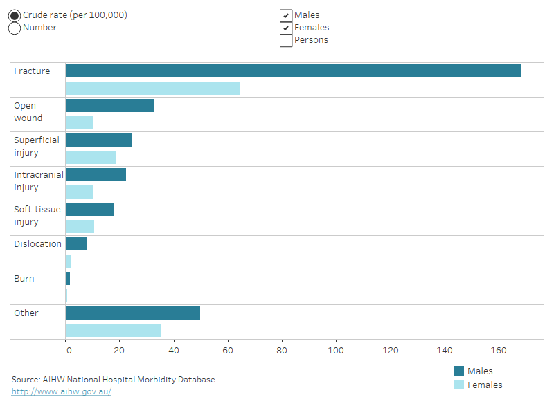 Injury in Australia: Transport accidents - Australian Institute of ...