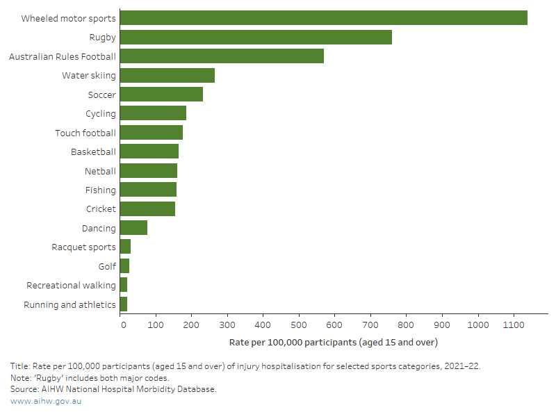 Sports injury in Australia, Sports participation and injury ...