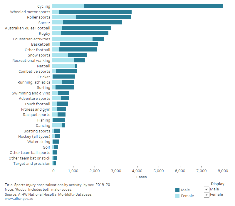 Sports injury in Australia, Sports participation and rates of injury ...